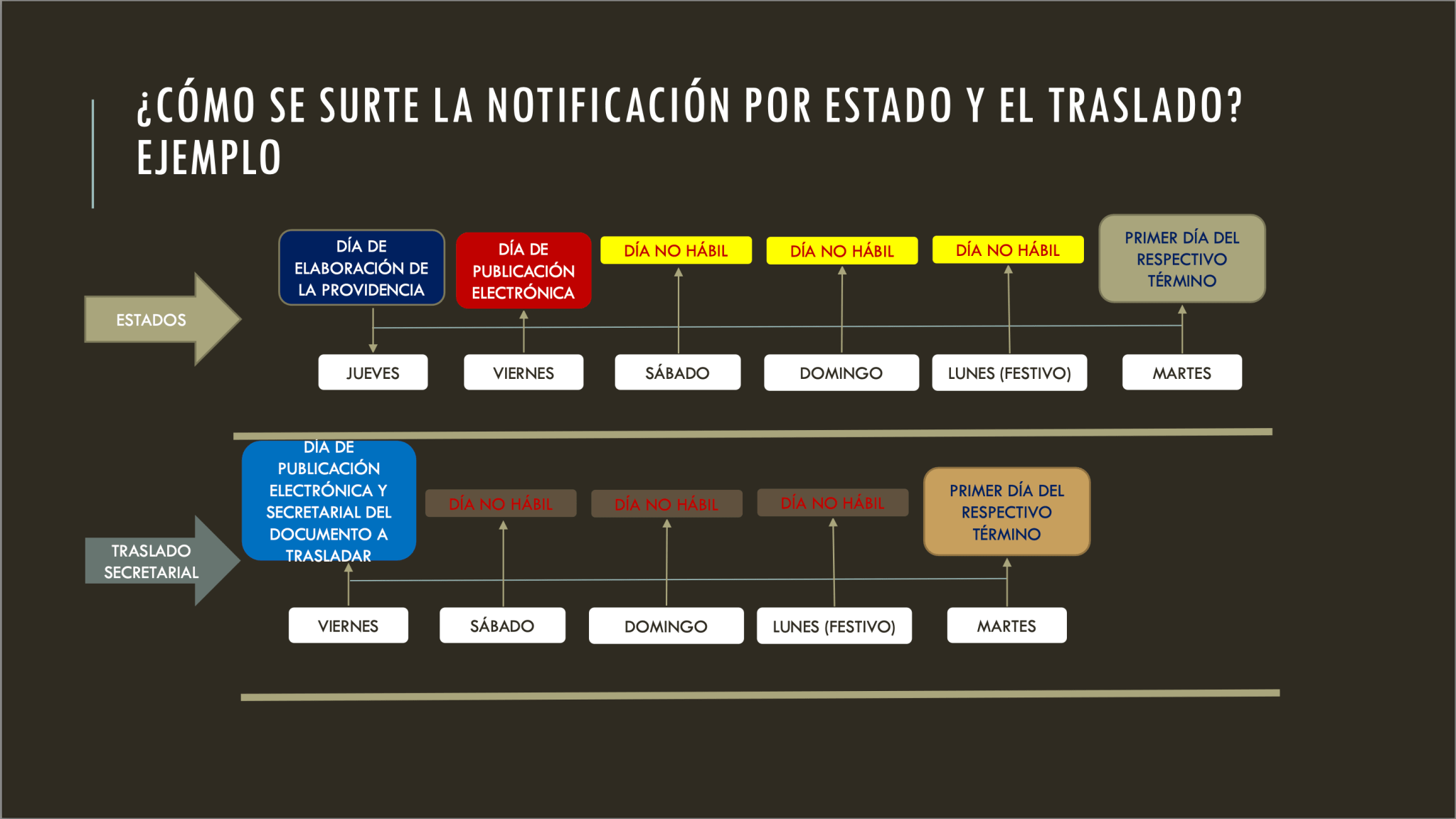¿Cuáles son los términos procesales de la ley 2213 de 2022? – Abogado ...